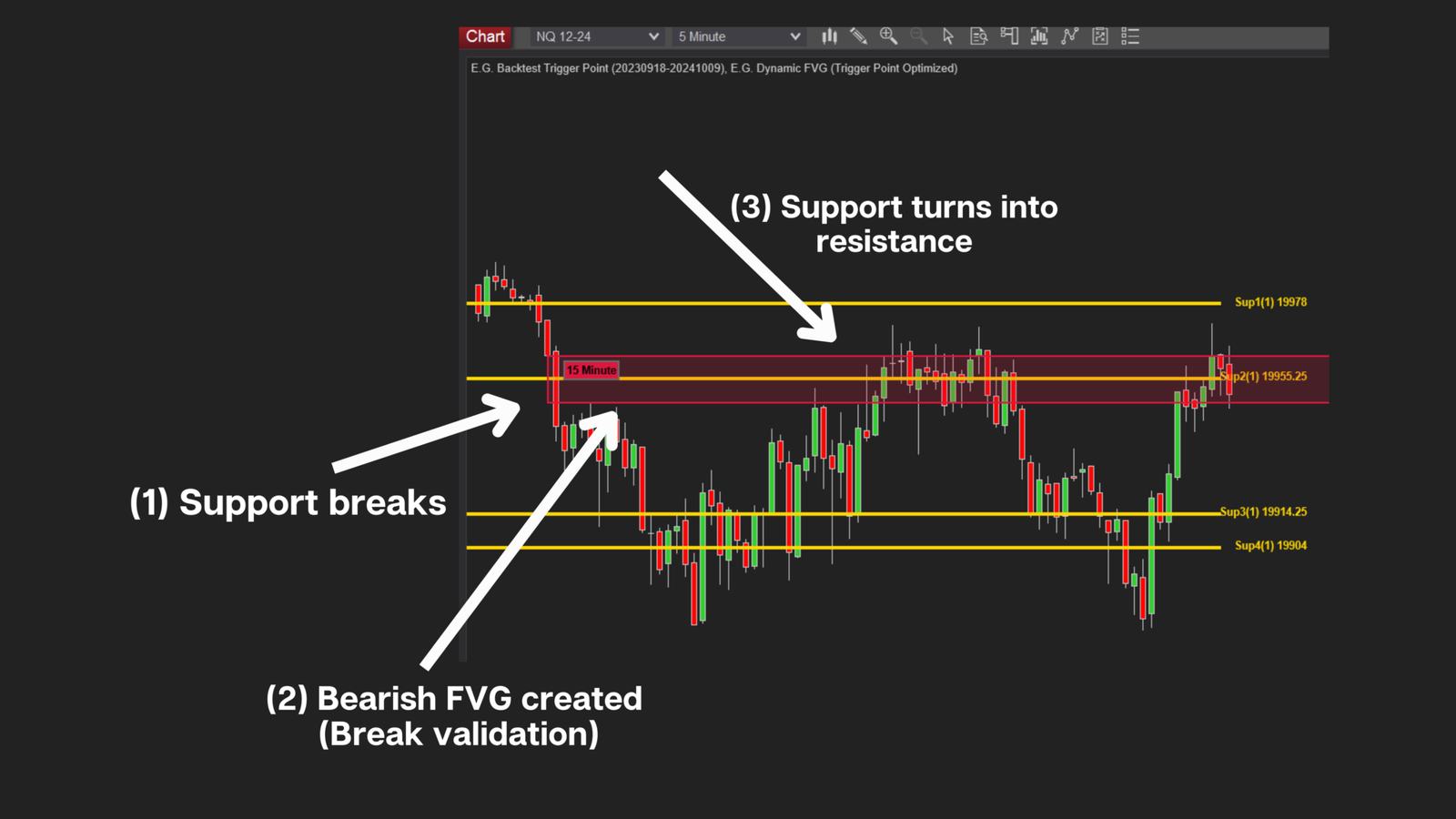 ICT 2.0: FVG as Breakout Confirmation - E.G. Indicators