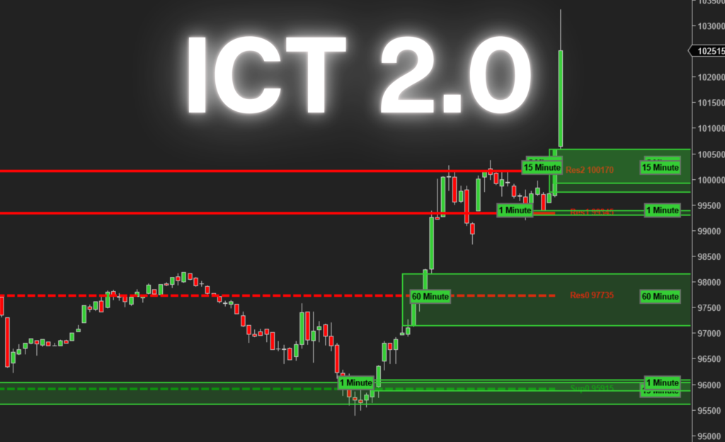 ICT 2.0: FVG as Breakout Confirmation - E.G. Indicators